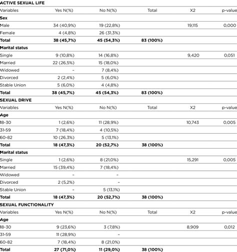 Association Between An Active Sexual Life And Other Variables N Download Table