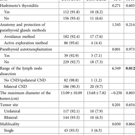 Univariate Analysis Of Permanent Hypoparathyroidism Download