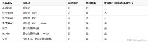 6 单例模式有几种写法 阿里云开发者社区