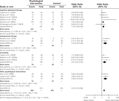 Forest Plot Of The Odds Ratio Of Patients Being Above Diagnostic Download Scientific Diagram