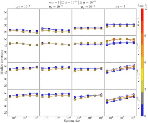 Fig B Performance Of Biot Stokes Preconditioner Geometry Of