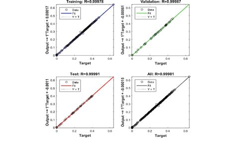 the trained ann regression plot download scientific diagram
