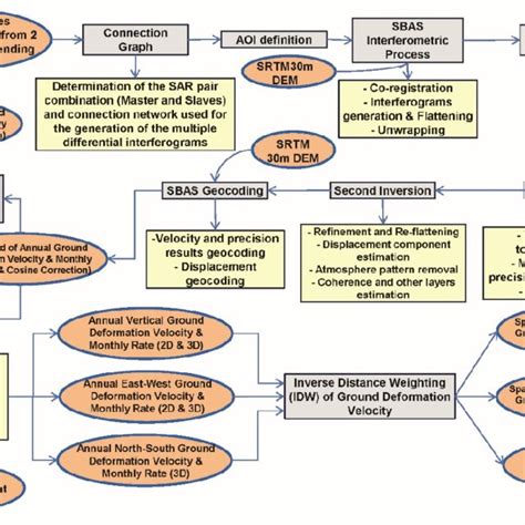 Workflow Of Sbas Interferometric Processing Followed By 2d And 3d