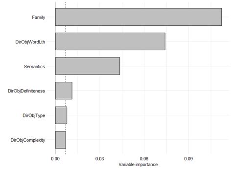 Predictor Importance Ranking For Random Forest Analysis Of Particle