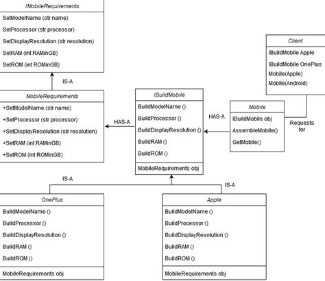 Builder Design Pattern