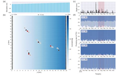 Groundwater Head Simulation In A Synthetic Unconfined Aquifer With An Download Scientific