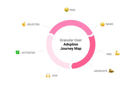 The 6 Stages Of The Product Adoption Process