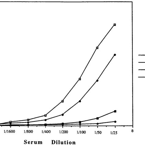 Serum Dilution Curves Serum Was Diluted Into Blocking Buffer Analysis