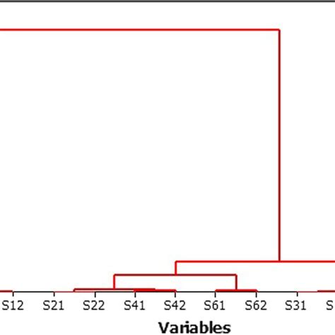 dendrogram showing reproducibility of masseter muscle activity