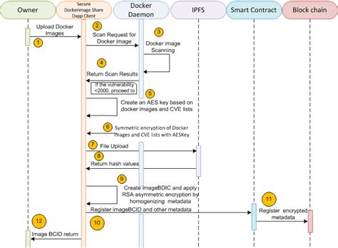 Sequence Flow Of The Secure Docker Image Upload Download Scientific