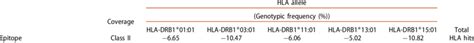 Population Coverage Analysis Of Selected Epitopes þ Restricted À