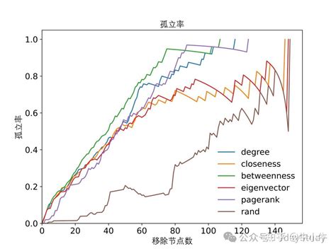 复杂网络（社会网络）的随机和蓄意攻击 知乎