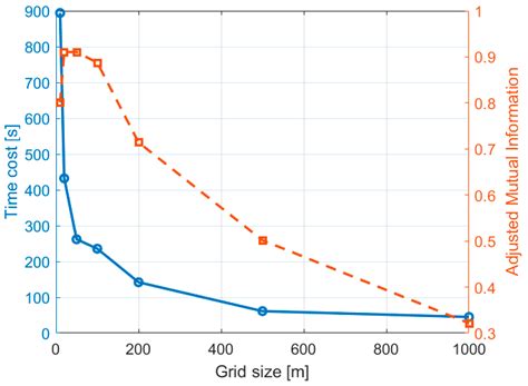 A Method For Clustering And Analyzing Vessel Sailing Routes Efficiently