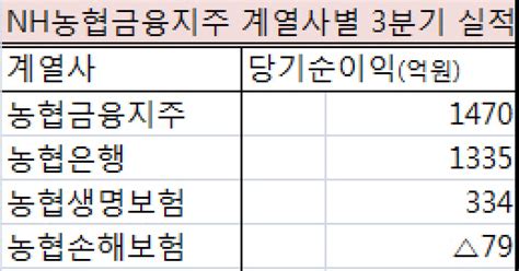 농협금융 3분기 순익 1470억예상보다 저조
