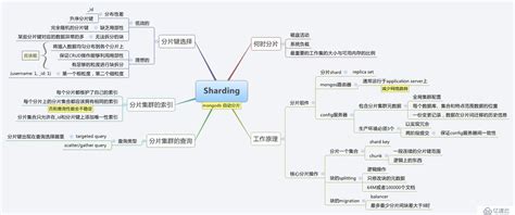 Mongodb Sharding 分片 Mongodb数据库 亿速云