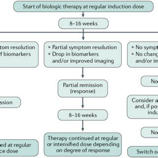 Optimization Of Biologic Therapy In Areas Of The World Where