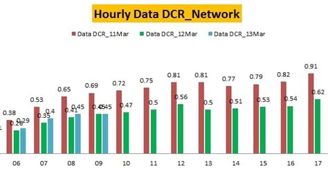 Inactivity Timer And It S Impact On Lte Kpi