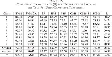 Table Iv From Hyperspectral Image Classification Using Dictionary Based