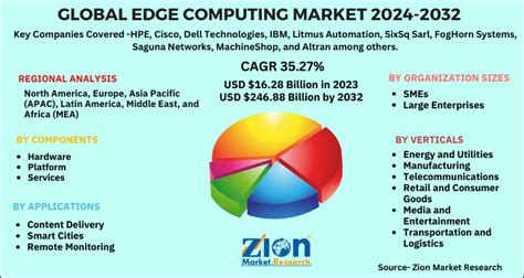 Global Edge Computing Market Size Share And Forecast