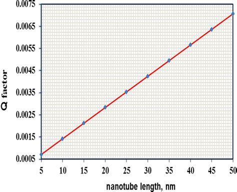 Variation Of The Q‐factor With Nanotube Length L Download