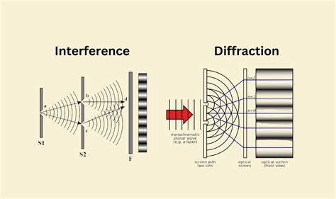Understanding Interference And Diffraction Shedding Light On Optical