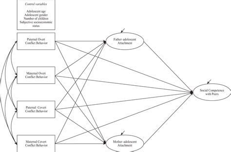 Hypothesized Indirect Effect Model Download Scientific Diagram