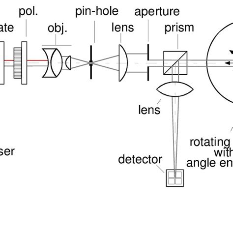 Experimental Arrangement Of The Laser Diffractometer At Metas Top View