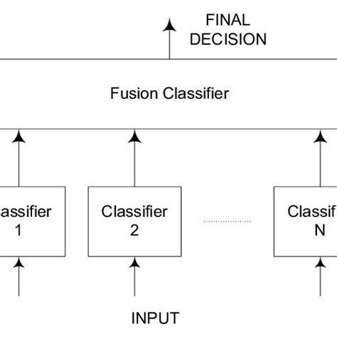 Two Level Hierarchical Mixture Of Experts Architecture Download Scientific Diagram