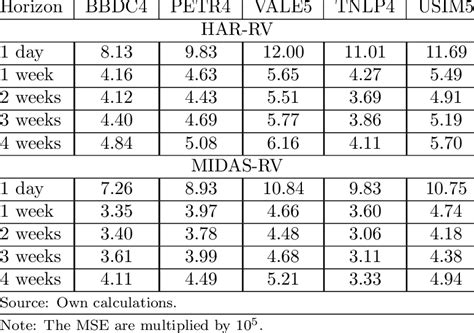 In Sample Mean Squared Errors Mse Download Table