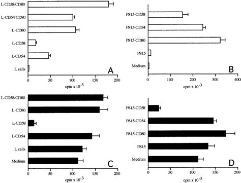 Cd2 Costimulation Induced The Differentiation Of Regulatory T Cells Download Scientific Diagram