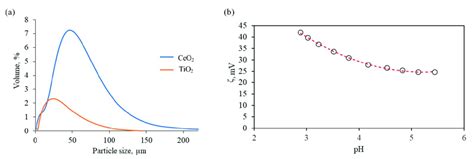 Particle Size Distribution For Ceo2 And Tio2 A And ζ Potential Versus Download Scientific