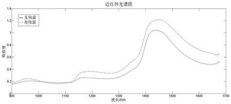 一种基于近红外光谱数据特征提取的农药残留检测方法与流程