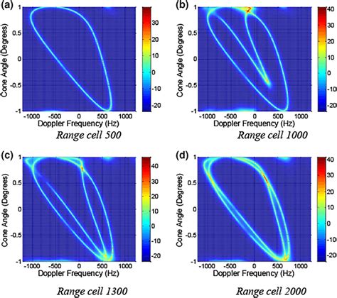 Minimum Variance Distortionless Response Spectra A Range Cell 500 Download Scientific