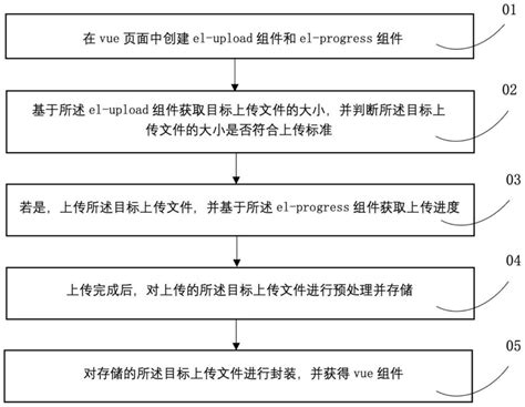一种基于vue的文件上传组件的二次封装方法和装置与流程