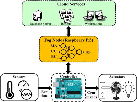 Iot Testbed Overview Download Scientific Diagram