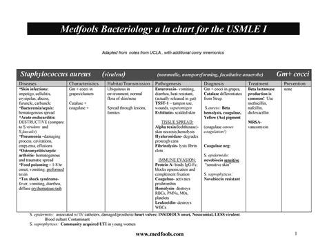 Usmle 1 Bacteriology Chart Medfools Bacteriology A La Chart For The Usmle I Adapted From Notes