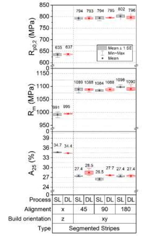 Tensile Testing Results Of Sl Samples And Dl Samples Built With