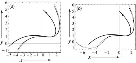Dipole Orbits In Paraxial Vortex Field On Resonance And For Critical Download Scientific