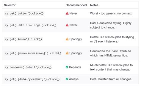 [cypress] แนวทางของการเข้าถึง element ที่ดี