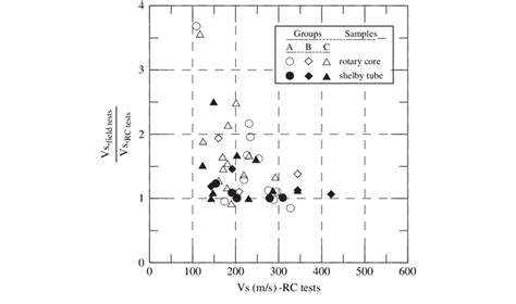 Comparison Of Small Strain Shear Wave Velocity Values From Rc Tests And