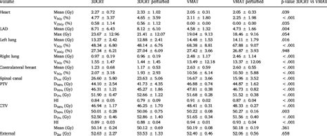 Dosimetric Comparison Between 3dcrt And Vmat For Planned And Perturbed
