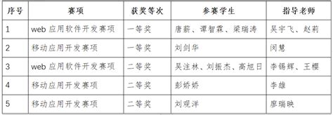 开局就是决战 2023年“楚怡杯”职业技能竞赛迎来“开门红” 湖南信息职业技术学院软件学院