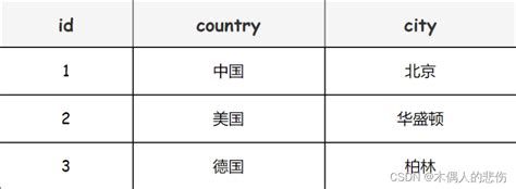 数据库三范式详解:从一范式到第三范式优化 Csdn博客 数据库三范式详解:从一范式到第三范式优化 Csdn博客