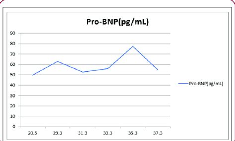 He Levels Of Maternal Nt Pro Bnp During Antepartum Period They Download Scientific Diagram