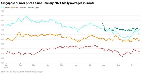 Singapores Hsfo Price Inches Up Vlsfo B24 Vlsfo And Lsmgo Dip
