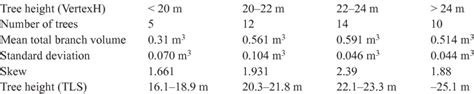 Detailed Statistics Of All 4 Tree Height Classes Download Table