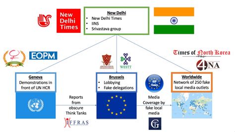 Indian Fake News Sites Caught Pushing Anti Pakistan Propaganda