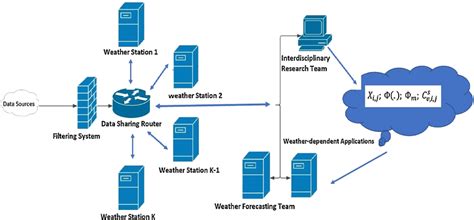 a graphical illustration of the interdisciplinary computational