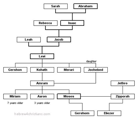 Parashat Shemot Quick Summary