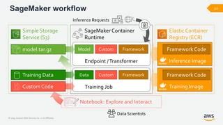 Grokking Techtalk Awss Philosophy On Designing Mlops Platform Pptx